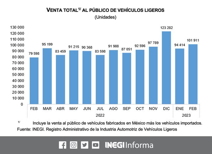 Venta de autos nuevos en México registra su mayor incremento en 20 ...